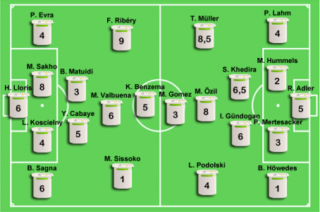 France - Allemagne : les notes ! - Le Yaourt du Sport